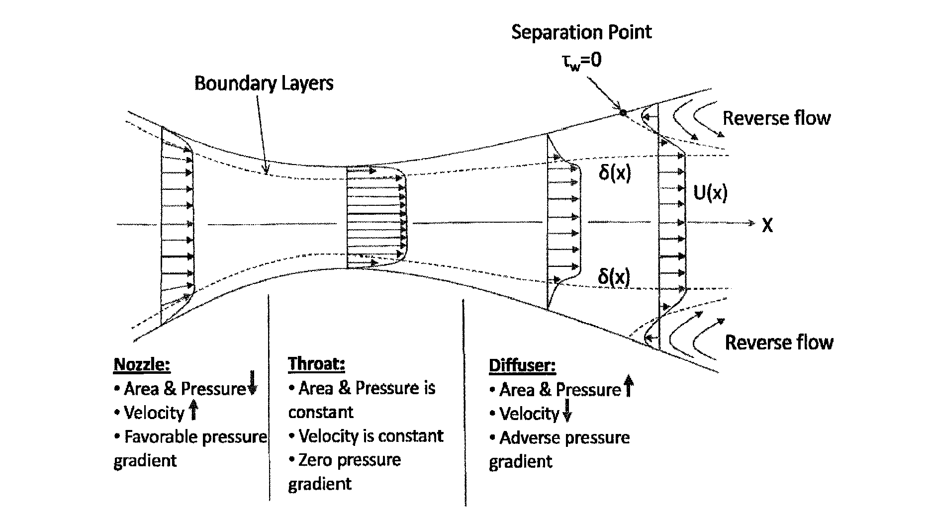 MCEN 5021 Boundary Layer Separation