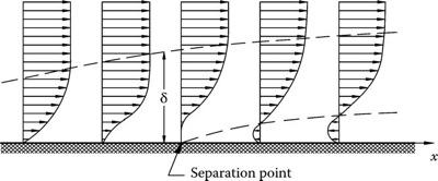 MCEN 5021 Boundary Layer Separation